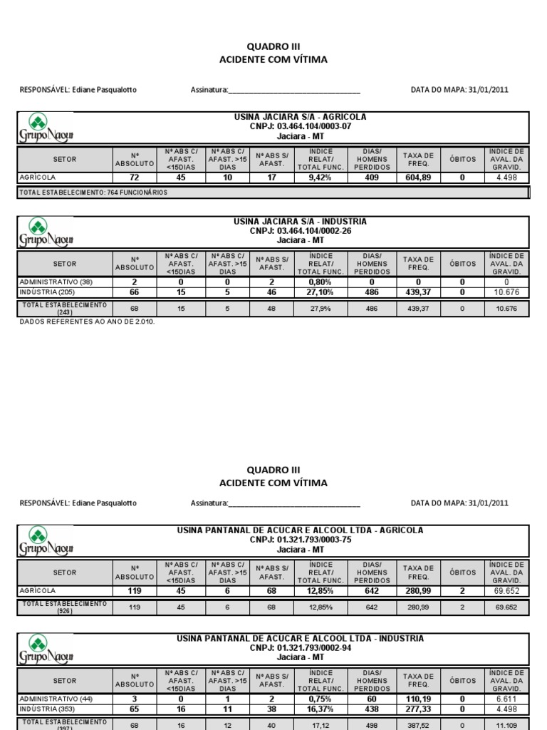 Usina Jaciara - Quadro III - Acid. de Trabalho - 2010 | PDF