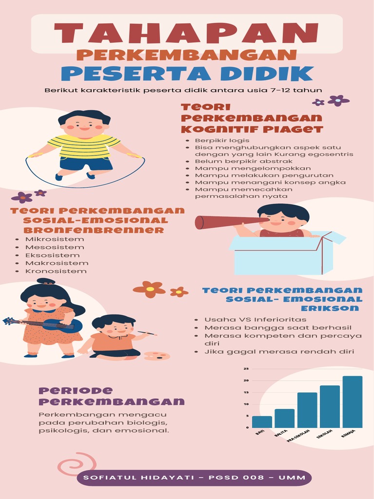 Infografik Tahapan Perkembangan Peserta Didik | PDF