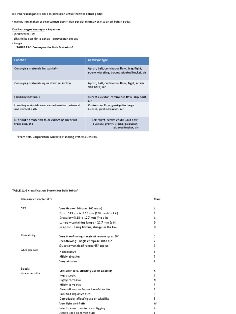 K.4 AIK - Pemilihan Dan Pra-Rancangan Sistem Dan Peralatan Untuk Transfer Bahan Padat-1 | PDF ...