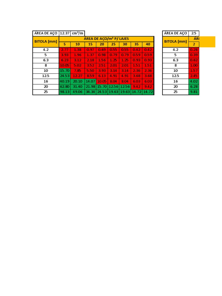 Área de aço tabela bitola | PDF
