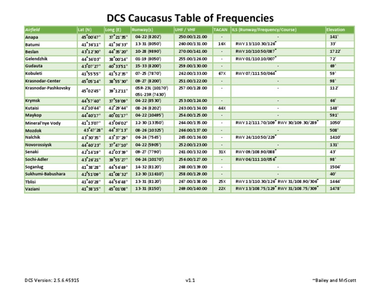 DCS Table of Frequencies Caucasus | PDF | Aviation | Radio