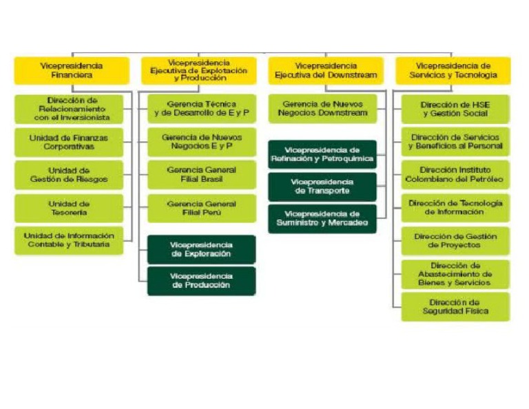 Organigrama Ecopetrol | PDF