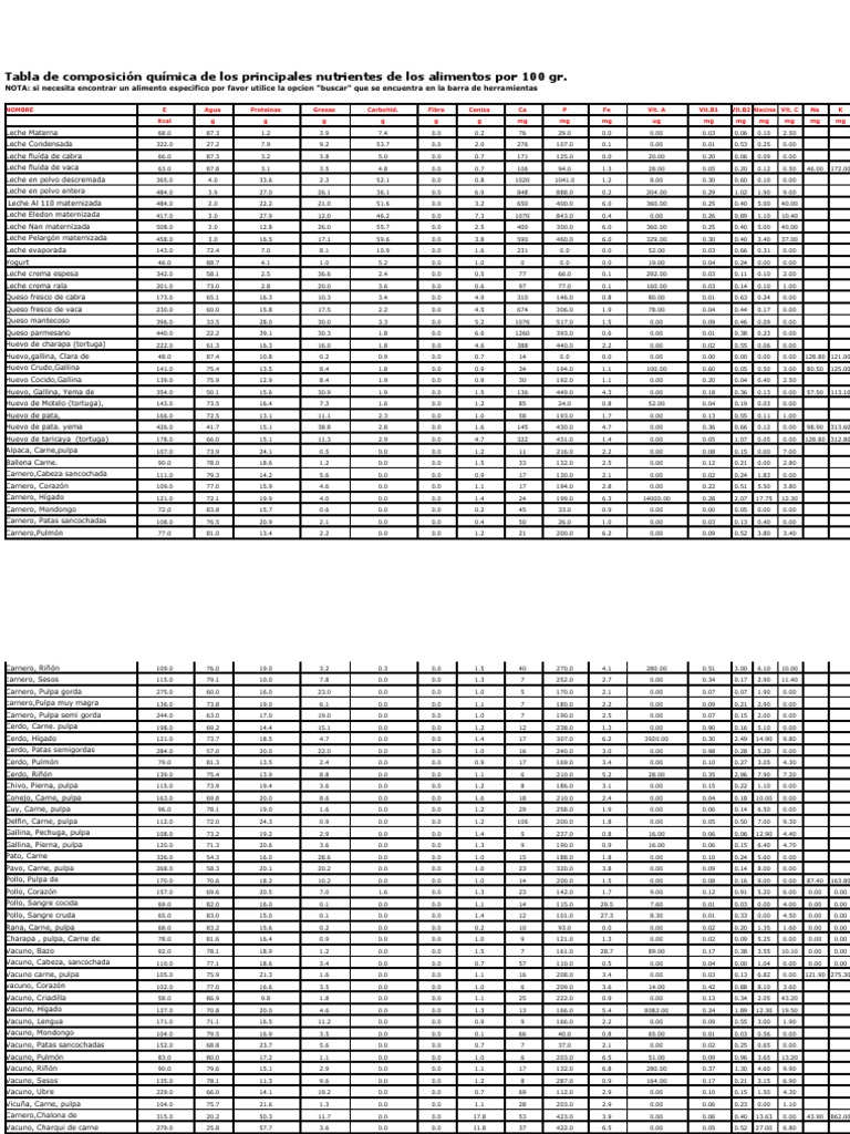 Tabla De Composición Química De Los Principales Nutrientes De Los