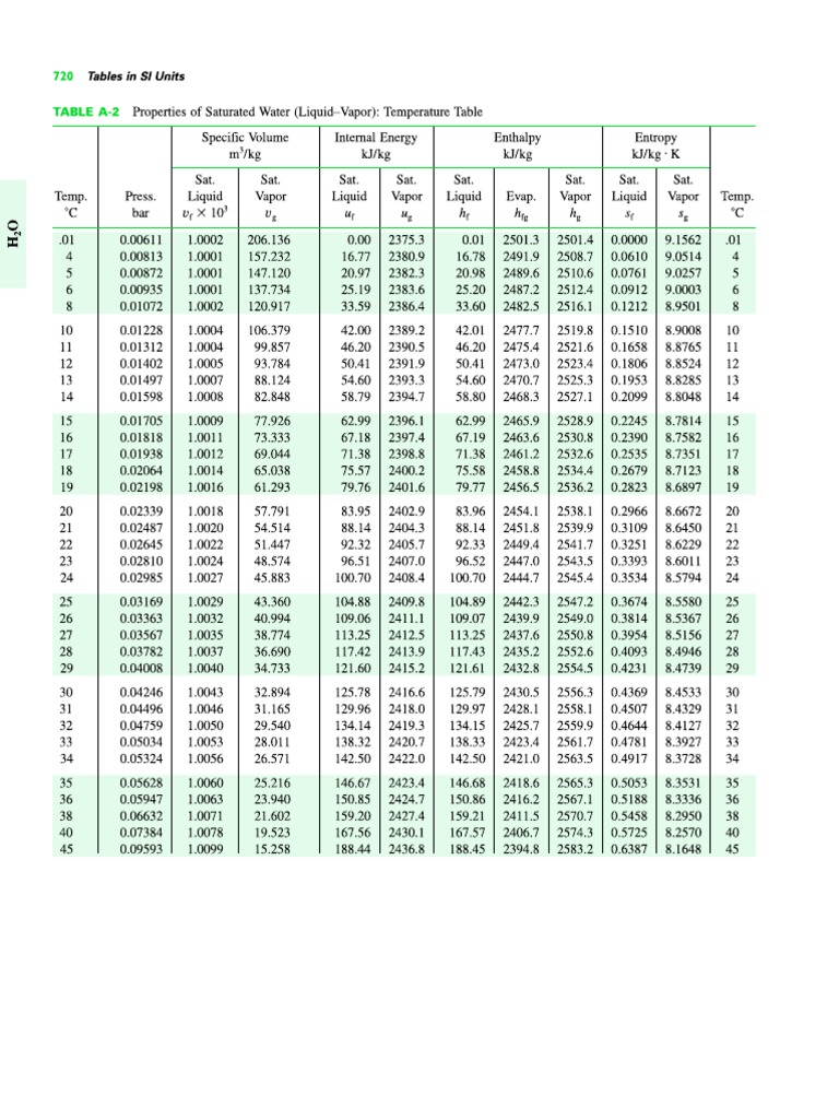 Tablas de Vapor - SI PDF | PDF