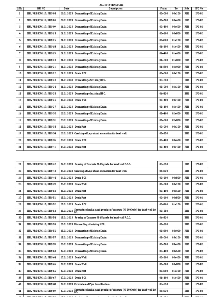ALL RFI STR and HWY EPC-17 IPC-01&02 | PDF | Concrete | Composite Material