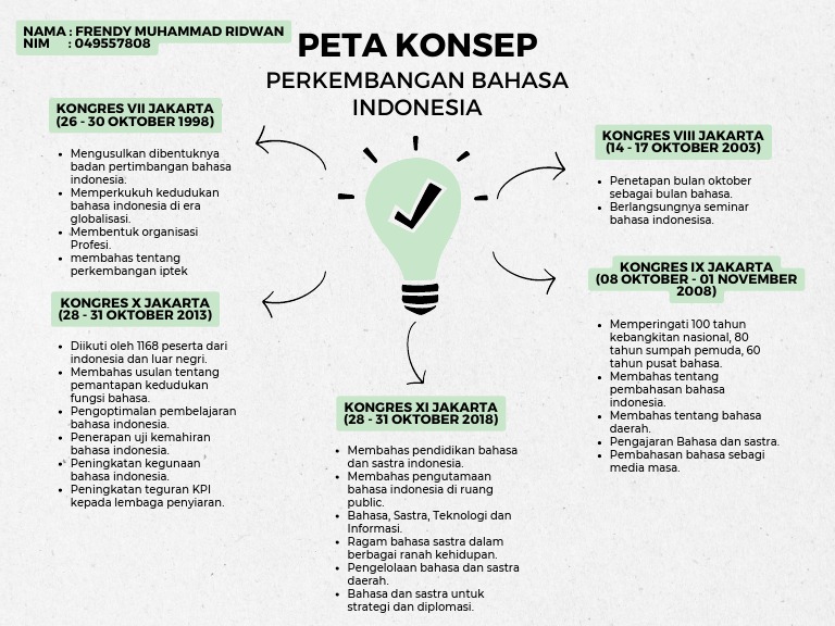 Peta Konsep | PDF
