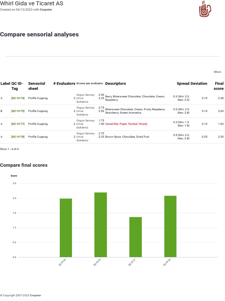 Compare - Sensorial Analysis - Quality - Cropster | PDF | Fruit | Plant ...
