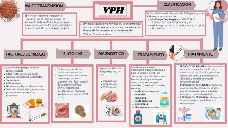 Mapa Conceptual VPH Final | PDF | Especialidades Medicas | Enfermedades ...