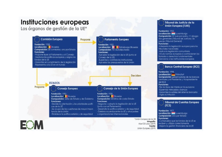 Esquema Unión Europea | PDF