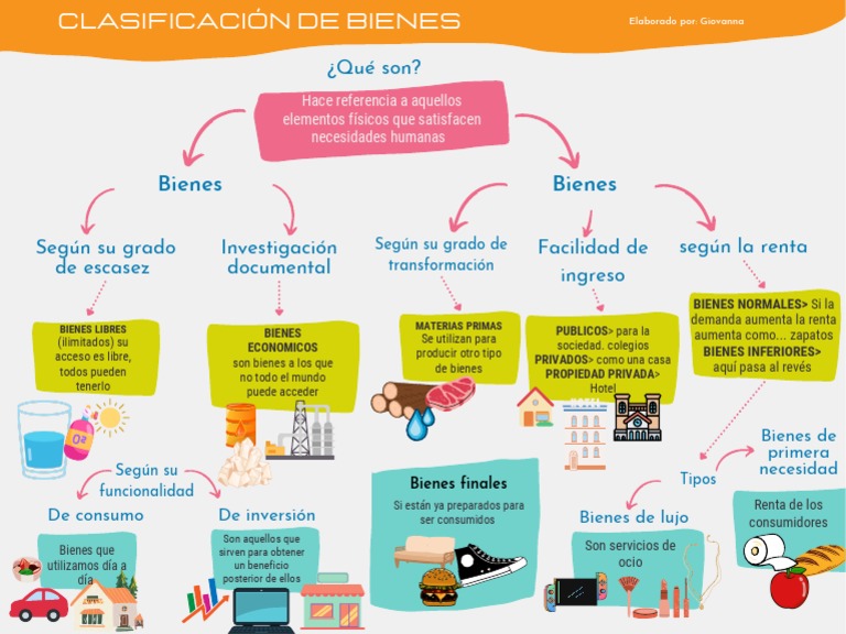 Clasificación de Bienes y Servicios | PDF | Bienes | Consumo (economía)