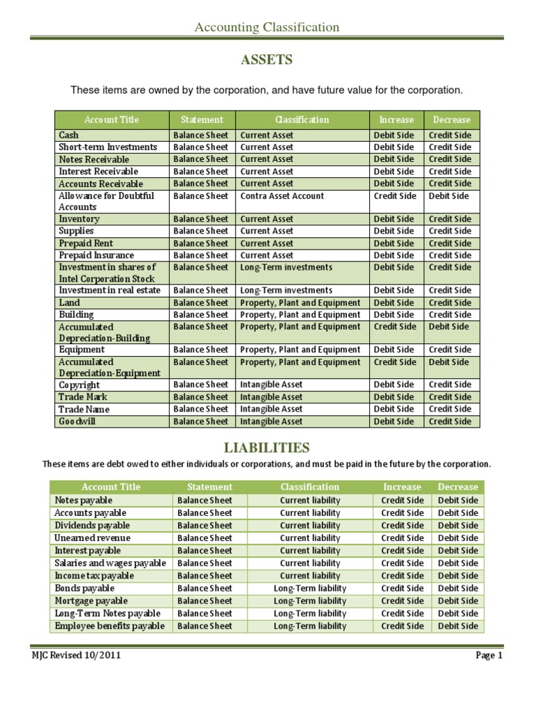 Account Classification | PDF | Debits And Credits | Balance Sheet