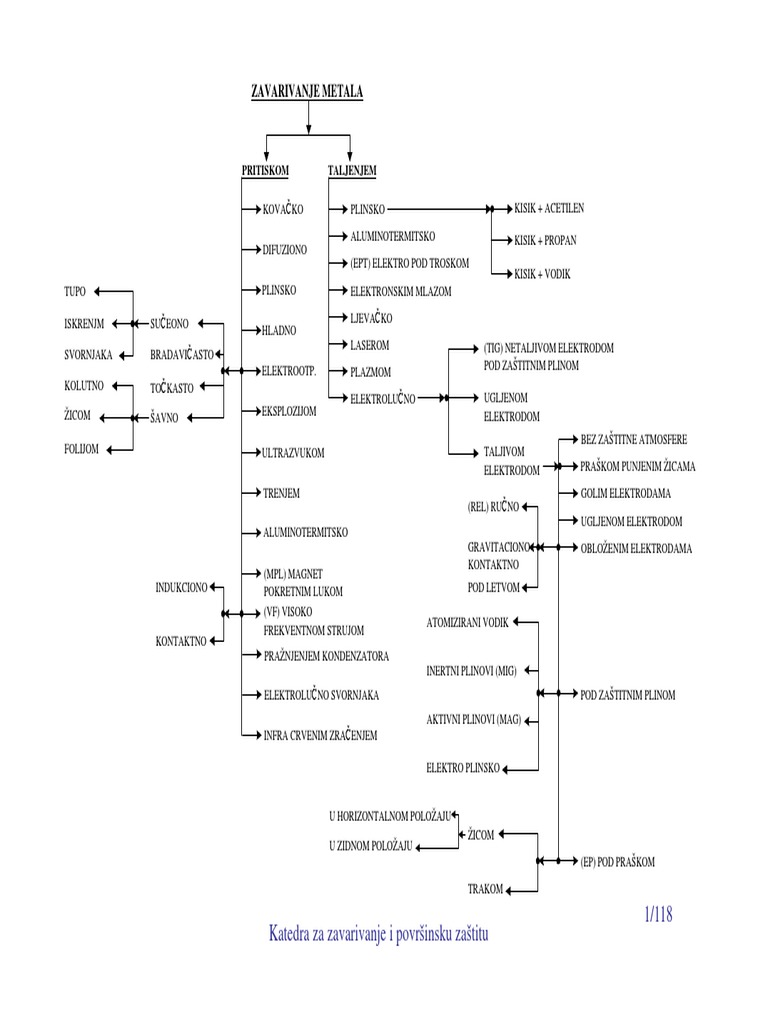 Tehnologija III - Postupci Zavarivanja Taljenjem I Pritiskom | PDF