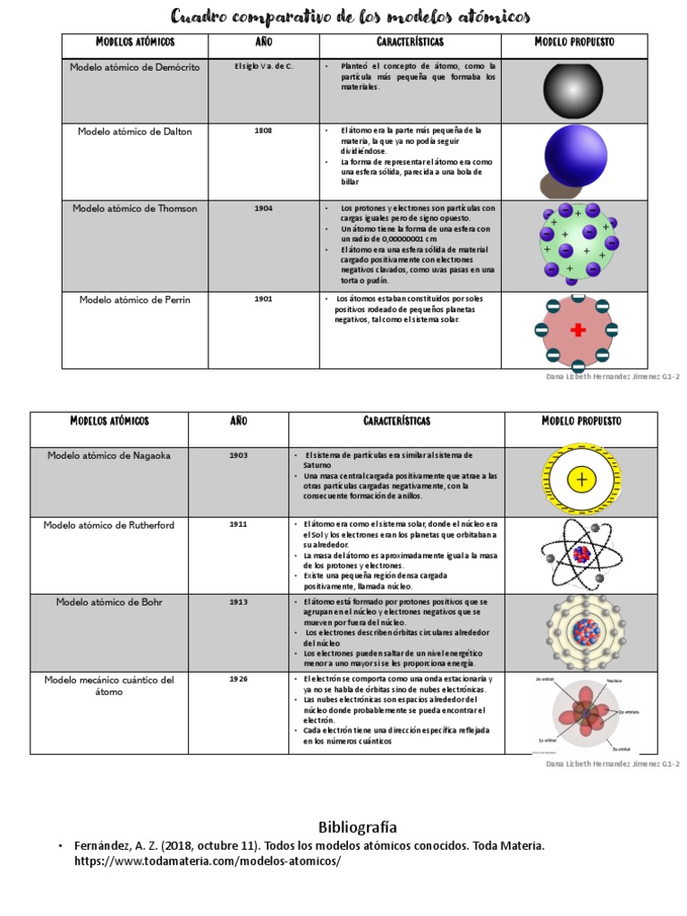 Cuadro Comparativo de Los Modelos Atomicos | PDF | Átomos | Núcleo atómico