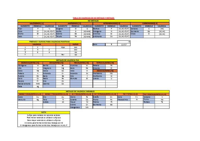 Tabla de Valencias No Metales y Metals | PDF | Rieles | Química Física