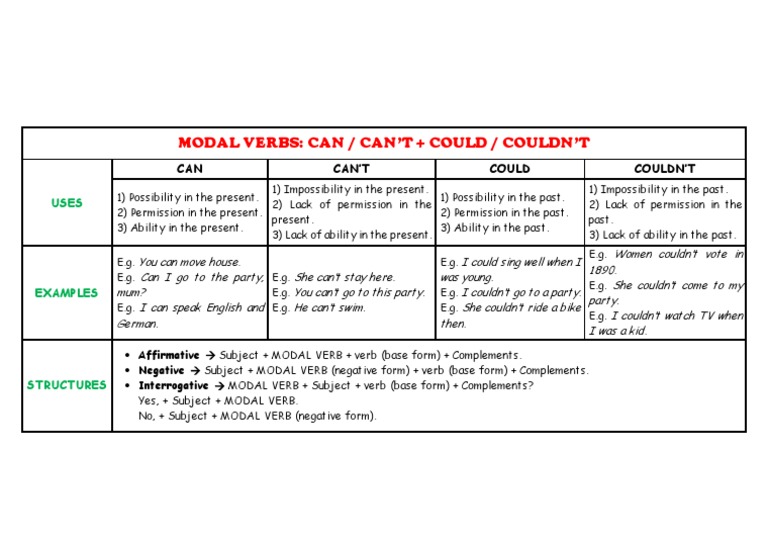 ModalVerbs Can+Cant+Could+Couldnt Theory | PDF | Verb | Morphology