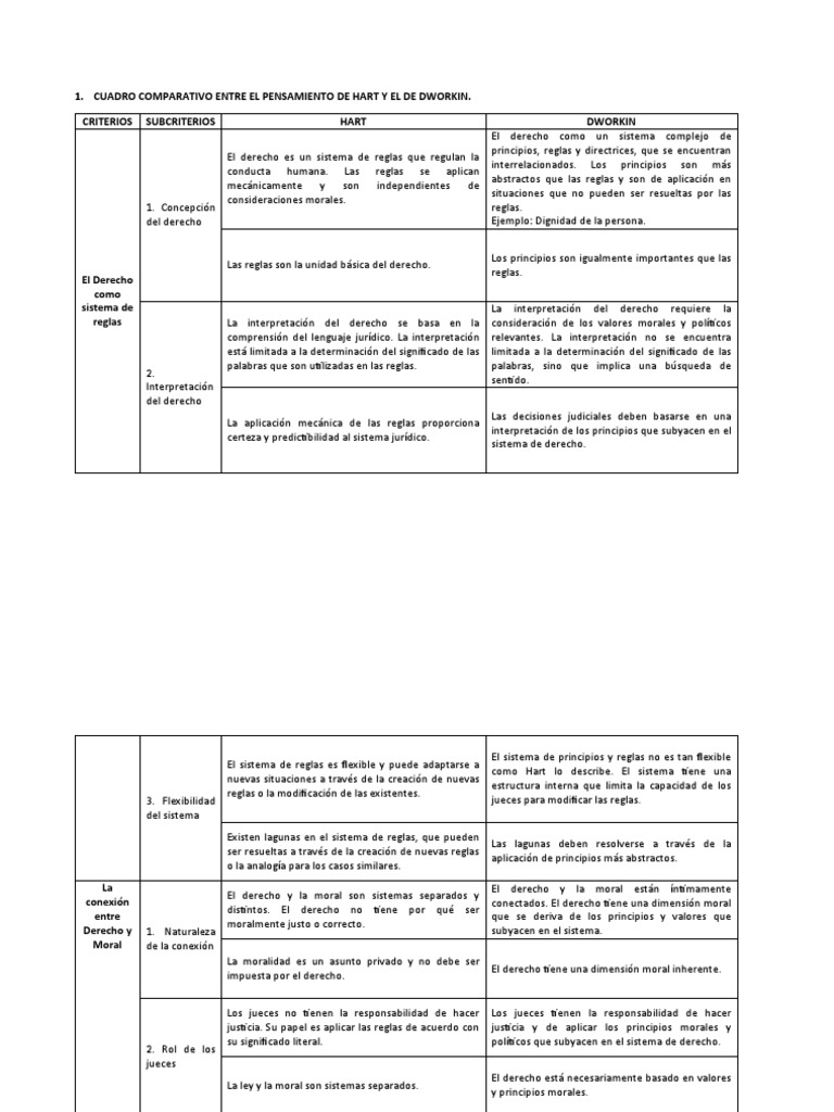 Cuadro Comparativo Entre El Pensamiento de Hart y El de Dworkin | PDF ...
