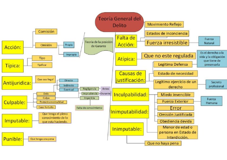 Esquema Teoría Del Delito | PDF