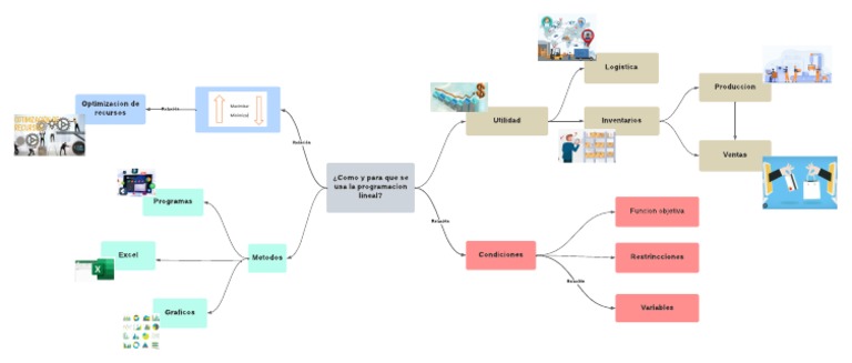 Mapa Conceptual Programacion Lineal PDF | PDF