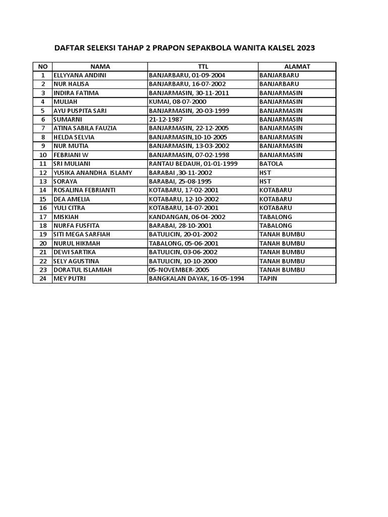 Daftar Seleksi Atlet Prapon Sepakbola Wanita - 103117 | PDF Daftar Seleksi Atlet Prapon Sepakbola Wanita - 103117 | PDF