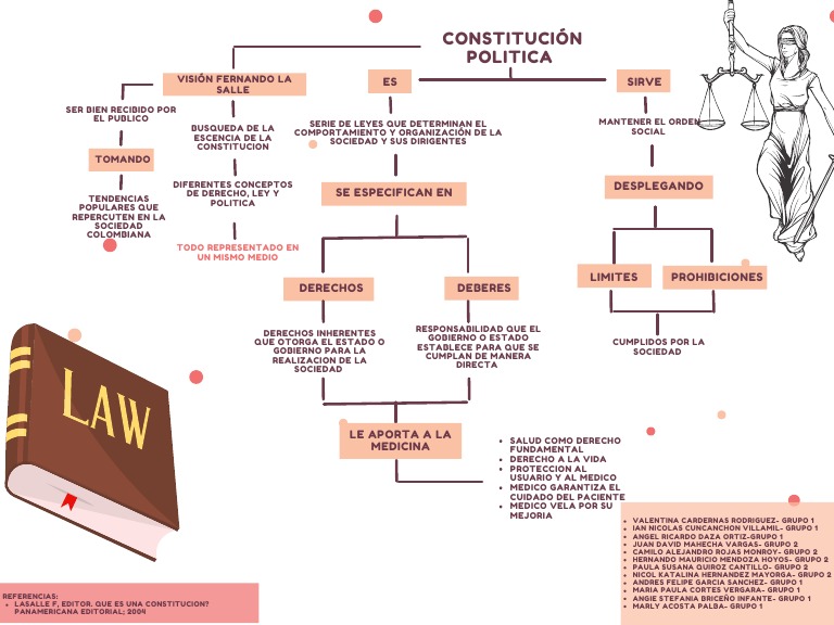 Mapa Conceptual Constitución | PDF
