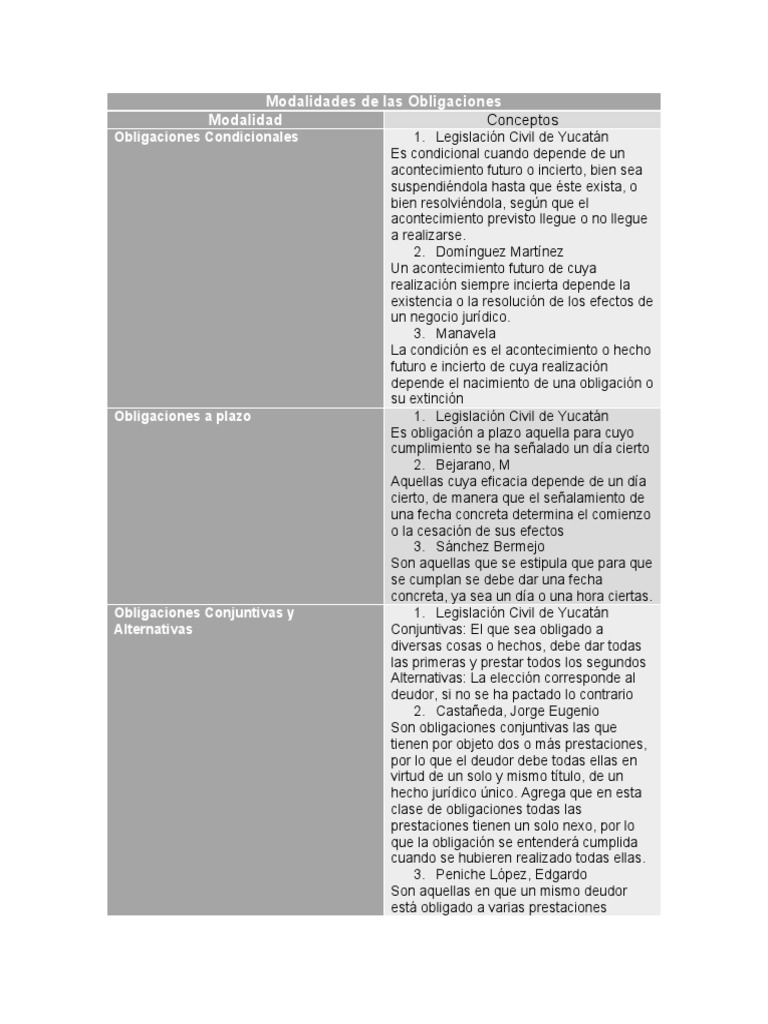 Modalidades de las Obligaciones | PDF | Pagos | Justicia