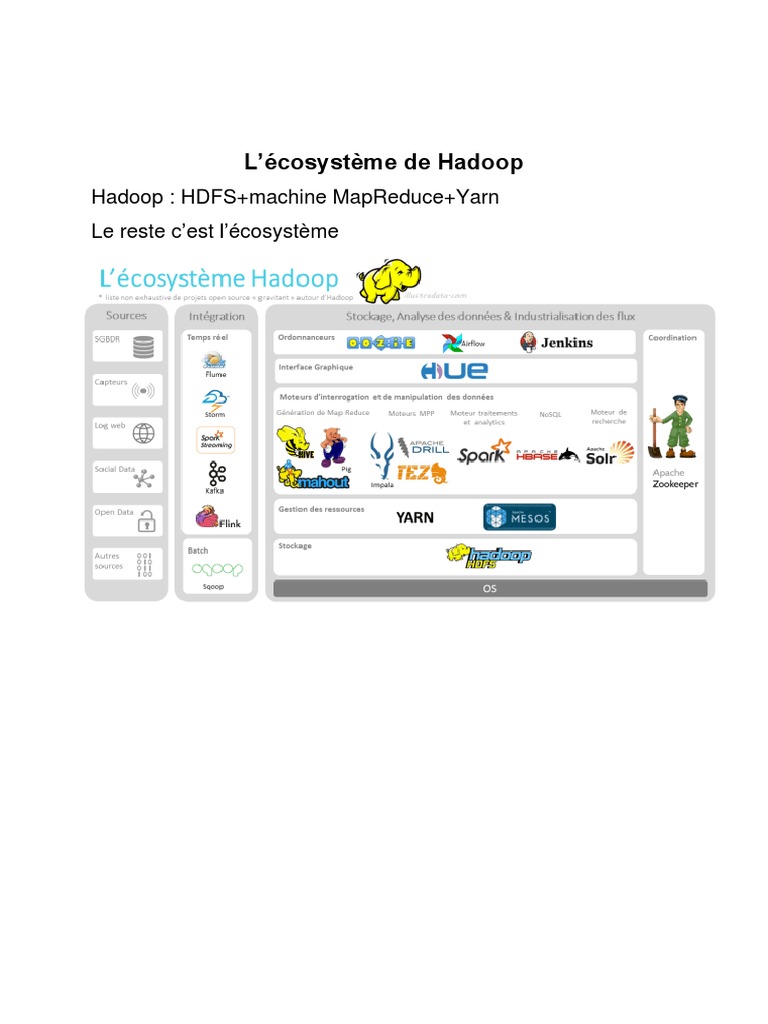 Écosystème Hadoop et ses outils clés | PDF | Apache Hadoop | Internet