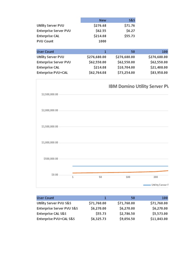 Domino Utility Vs Enterprise Server + CAL Pricing | PDF | Computer Hardware | Distributed ...