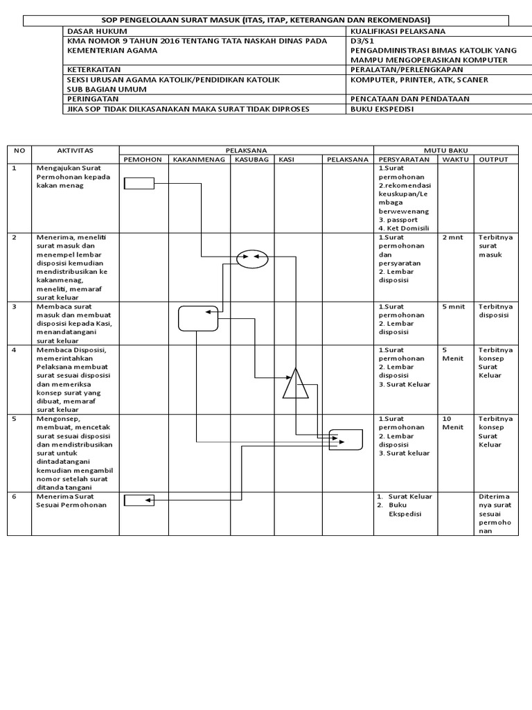 Sop Pengelolaan Surat Masuk (Itas, Itap, Keterangan Dan Rekomendasi) | PDF