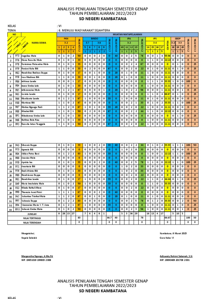 Analisis Nilai PTS Semster 2 Tahun 2022.2023 | PDF