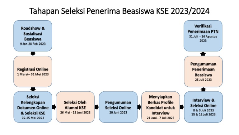 Tahapan Oprec Kse Ta 2023-2024 PDF | PDF