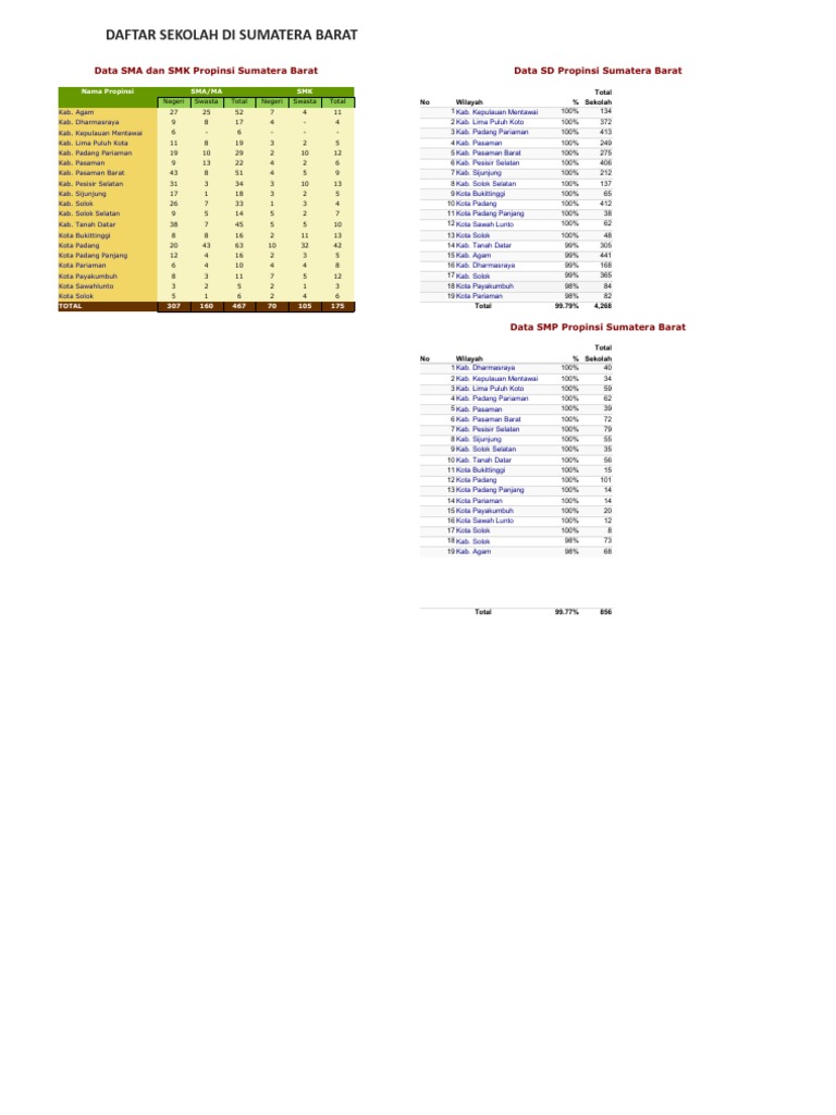 Mapping Sekolah Di Prov - Sumbar | PDF