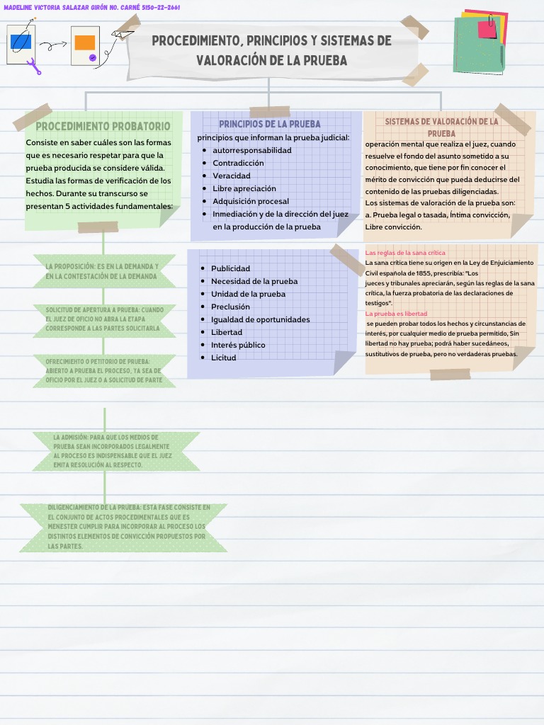 PROCEDIMIENTO, PRINCIPIOS Y SISTEMAS DE VALORACIÓN DE LA PRUEBA.pdf | PDF | Evidencia (ley ...