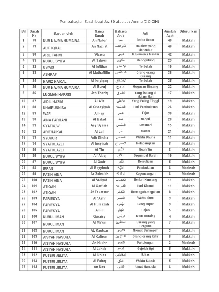 PEMBAHAGIAN BACAAN ALQURAN JUZUK 30 | PDF