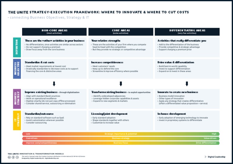 UNITE Strategy Execution - Framework | PDF | Outsourcing | Innovation