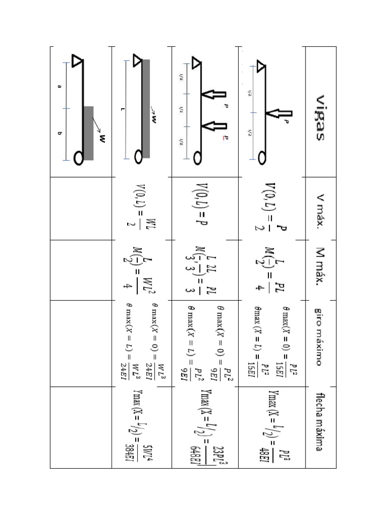 Formulario de Vigas | PDF