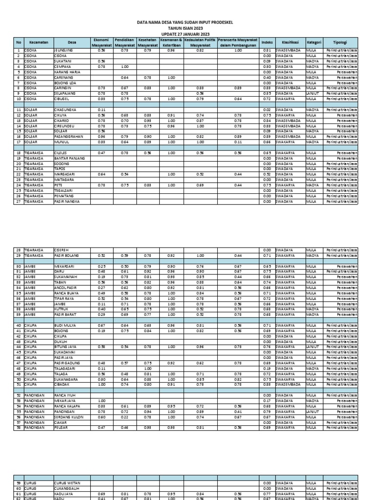 Data Nama Desa Sudah Input Prodeskel Th. Isian 2023 | PDF