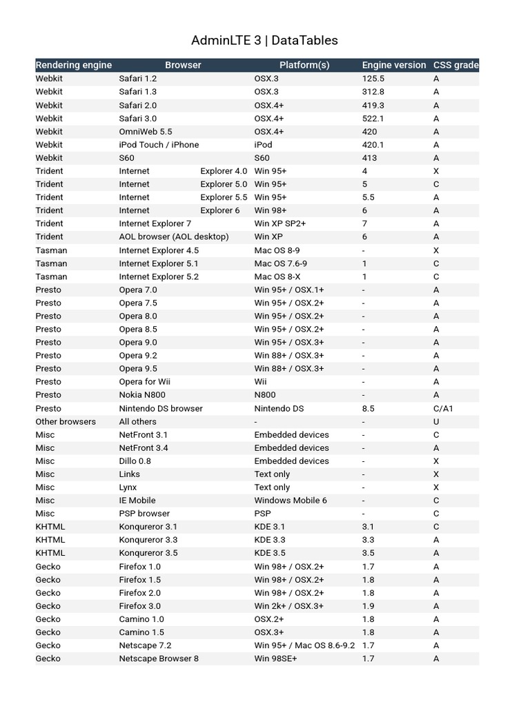 AdminLTE 3 DataTables | PDF | Safari (Web Browser) | Mac Os