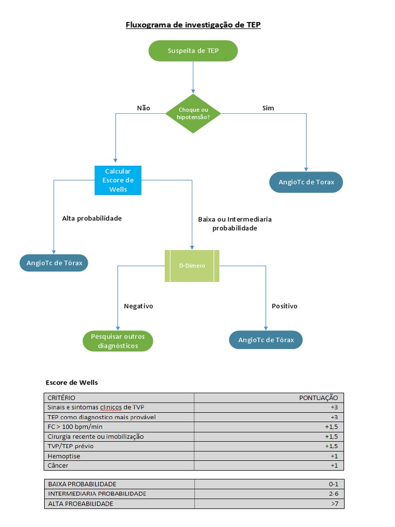 Fluxograma Investigação de TEP PDF | PDF