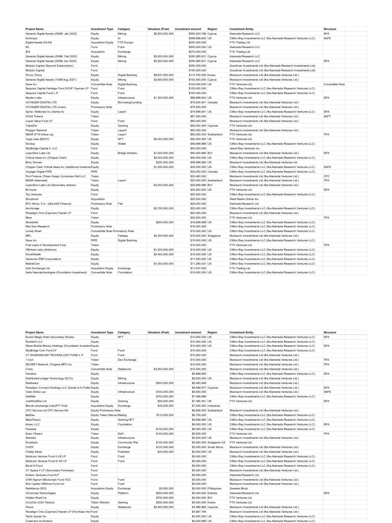 Alameda Investments - Alameda Investments | PDF | Venture Capital | Corporate Finance