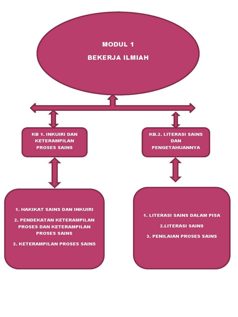Peta Konsep Modul 1 Ipa PDF | PDF