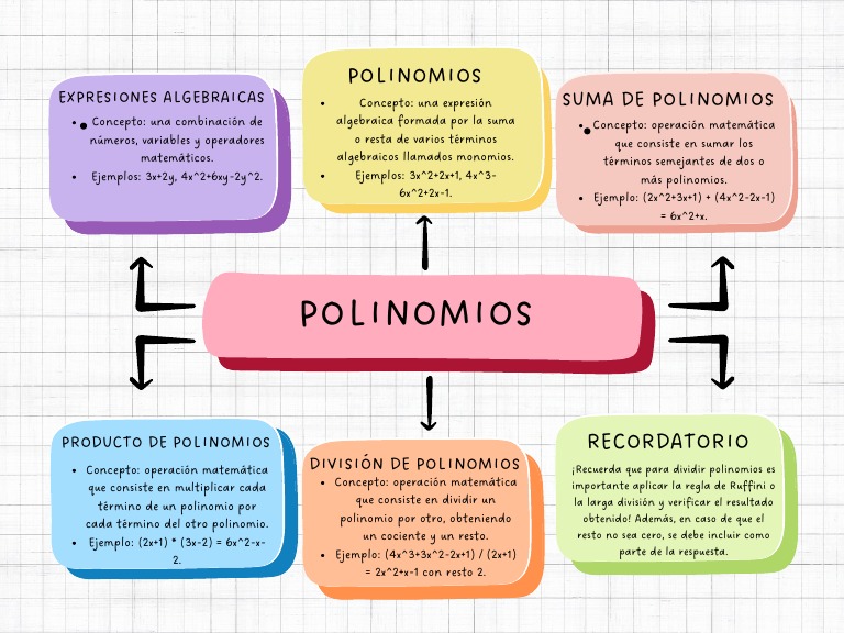 Mapa Mental De Polinomios Y Operaciones Pdf