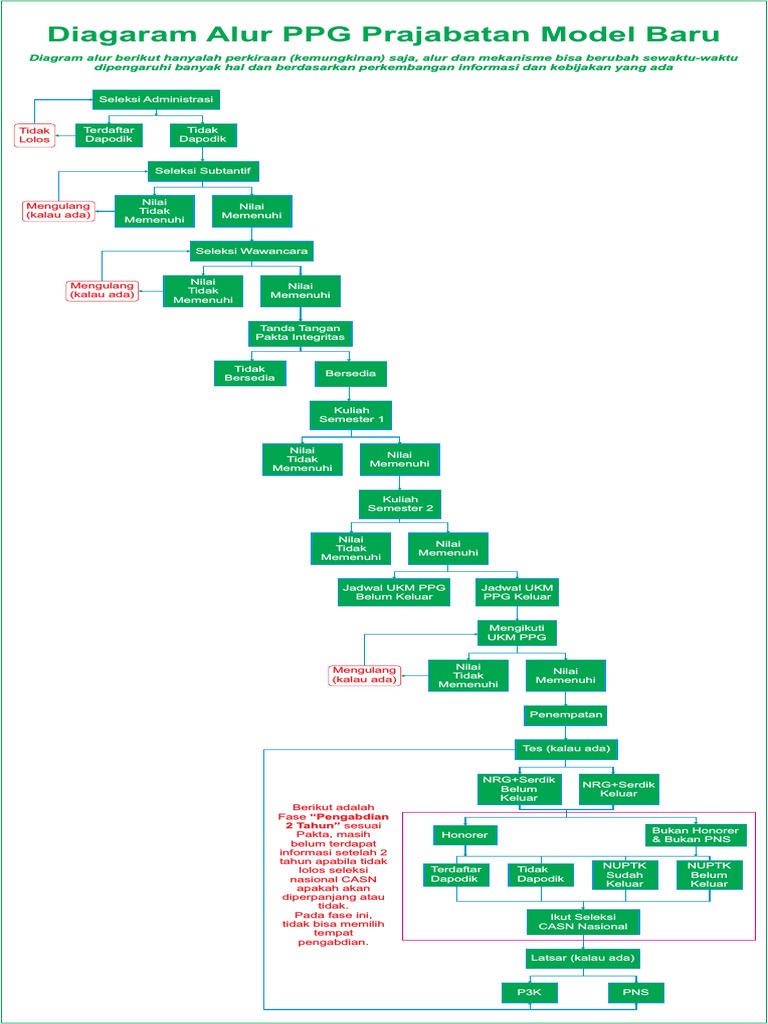 Diagram Alur PPG Prajab Model Baru | PDF