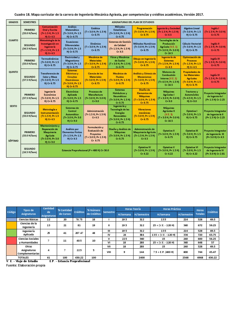 Mapa Curricular de Mecánica 2017 | PDF | Ingeniería | Ciencias fisicas