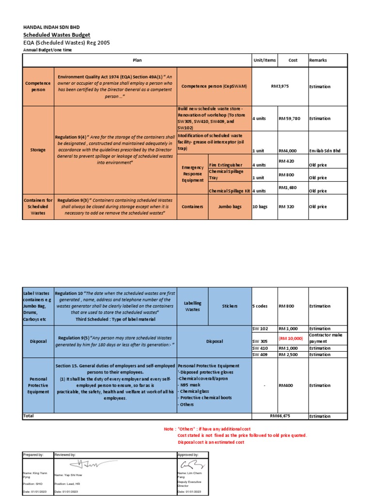 Appendix II (Ii) Scheduled Waste Budget PDF | PDF | Waste Management