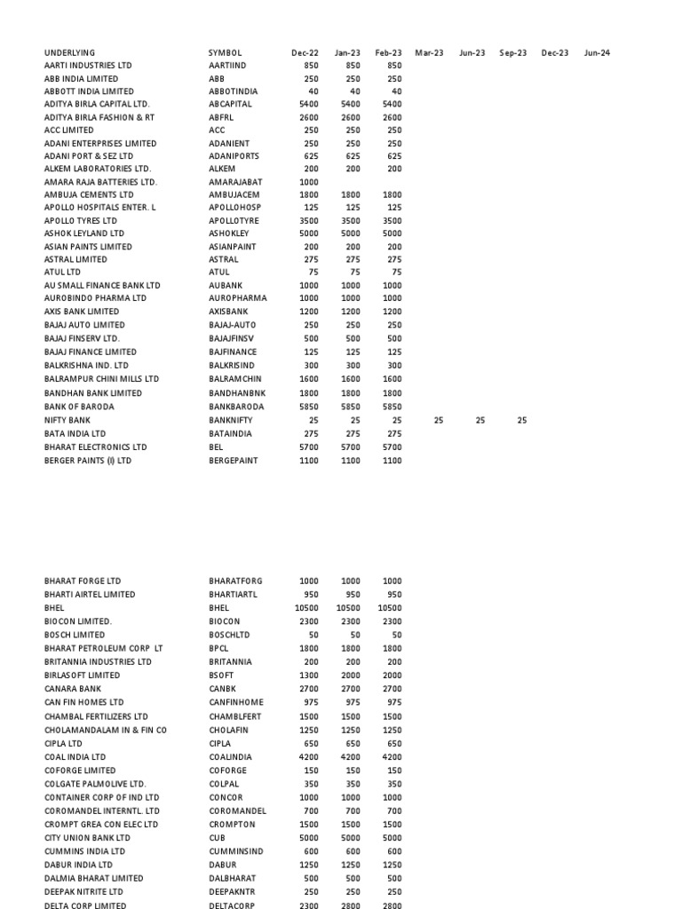 NSE FNO Lot Size as on 22.12.2022 | PDF | Economy Of India | Companies