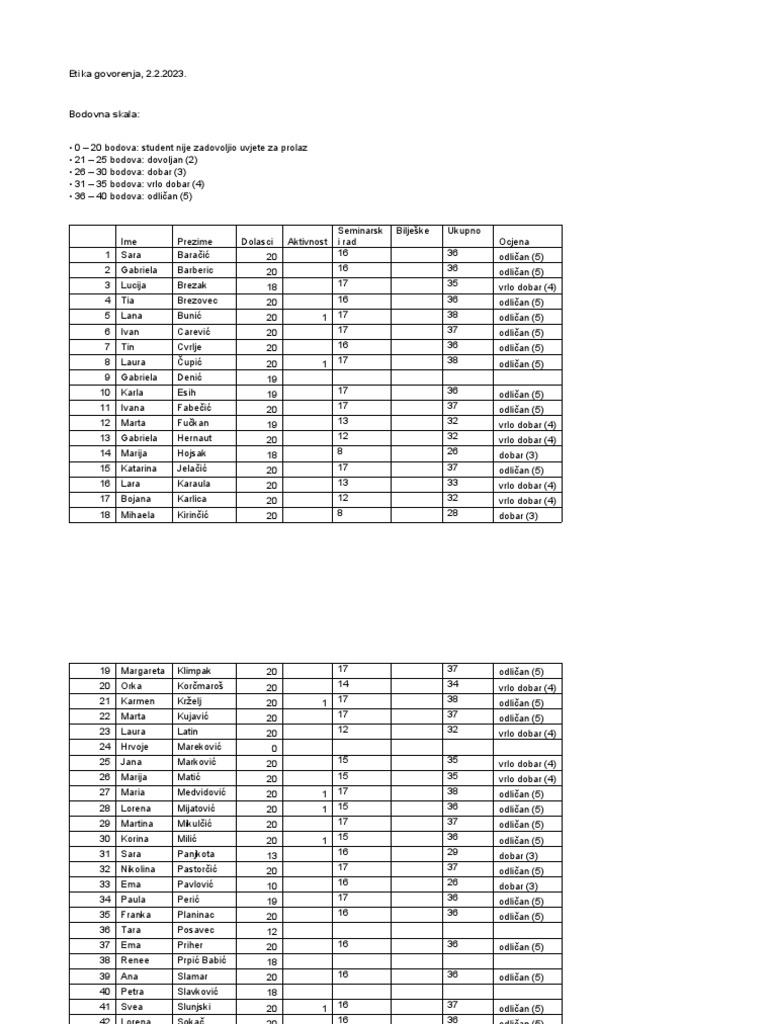 EG2022 Bodovna Tablica 020223 | PDF