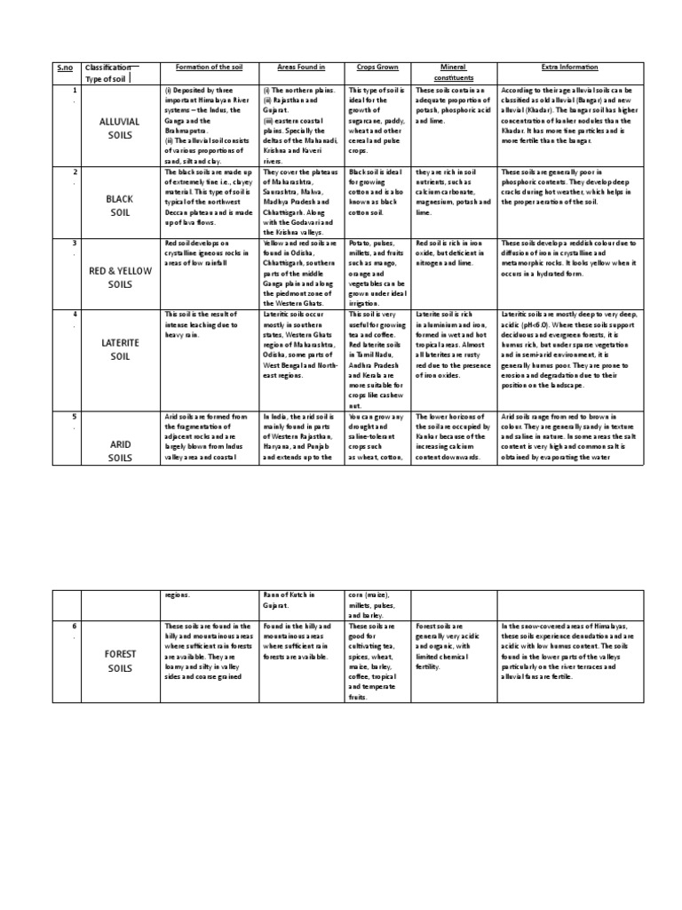 Soils Table | Download Free PDF | Soil | Physical Geography