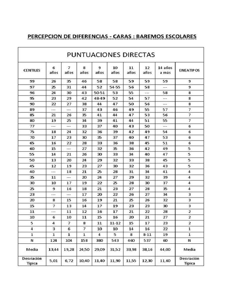 Baremos - Test Caras | PDF
