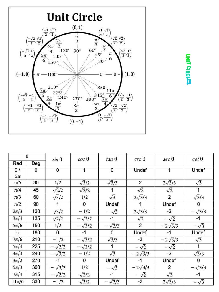 Unit Circles | PDF