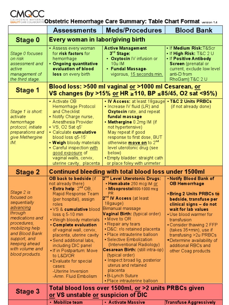 HemorrhageProtocol TableChart v1.4 | PDF | Bleeding | Childbirth